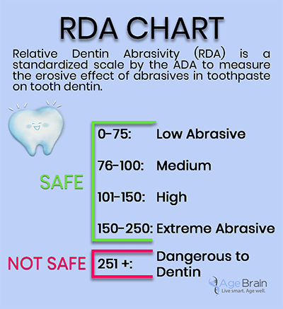 Charcoal Teeth Whitening - Watch Out For Abrasive Toothpaste